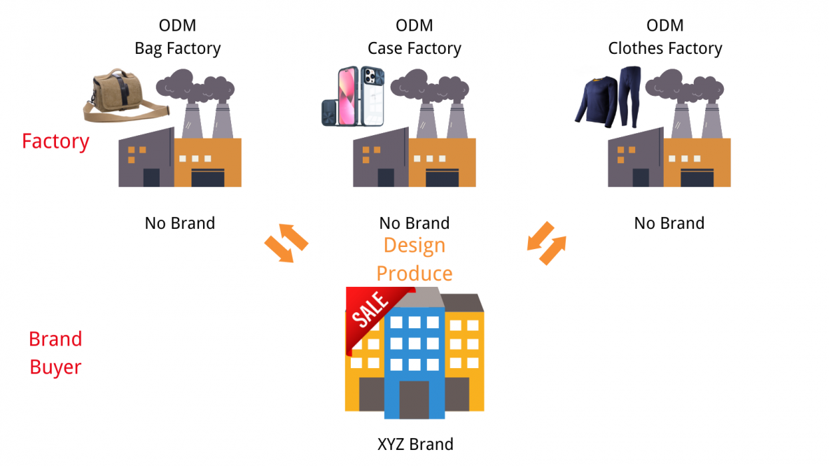 What Do ODM And OEM Mean, And What Is The Difference
