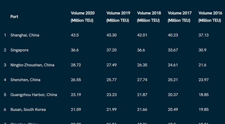 Top 10 Largest Ports in China 2022 - Major Ports in China