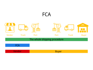 FCA 国际贸易术语：优势、责任和比较